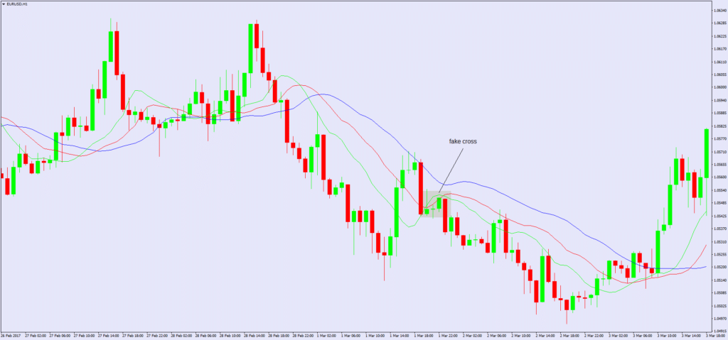 How to Use Alligator Indicator in Forex Strategies - ForexBoat Trading ...