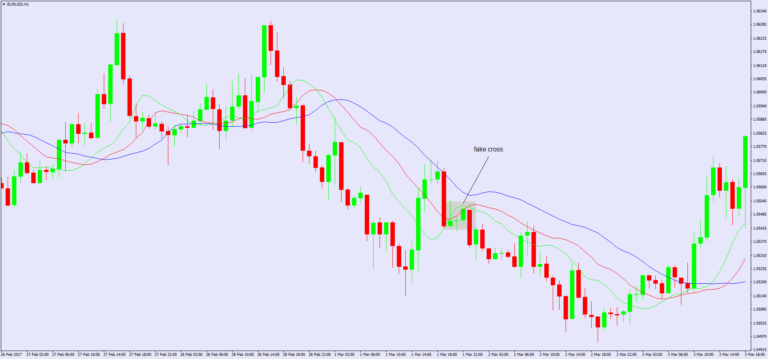 How to Use Alligator Indicator in Forex Strategies - ForexBoat Trading ...