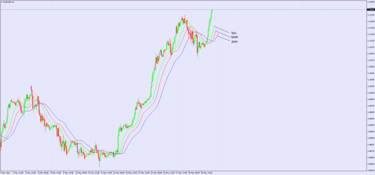 How to Use Alligator Indicator in Forex Strategies - ForexBoat Trading ...